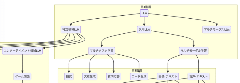 LLM相関図｜owlet_notes99.9