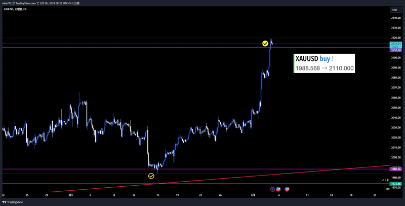 【FX】人は見たいものしか見ない｜roka/サイクル理論×値幅観測