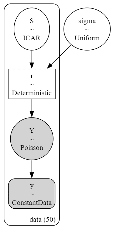 StanとRでベイズ統計モデリングをPyMC Ver.5で写経～第12章「12.6 1次元の空間構造」｜ネイピア DS