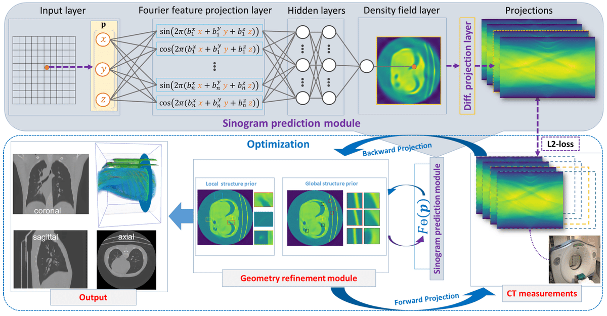 [論文紹介]NeRFのPositional Encidingをトモグラフィーに応用[ICCV21]｜斑鳩イカリング