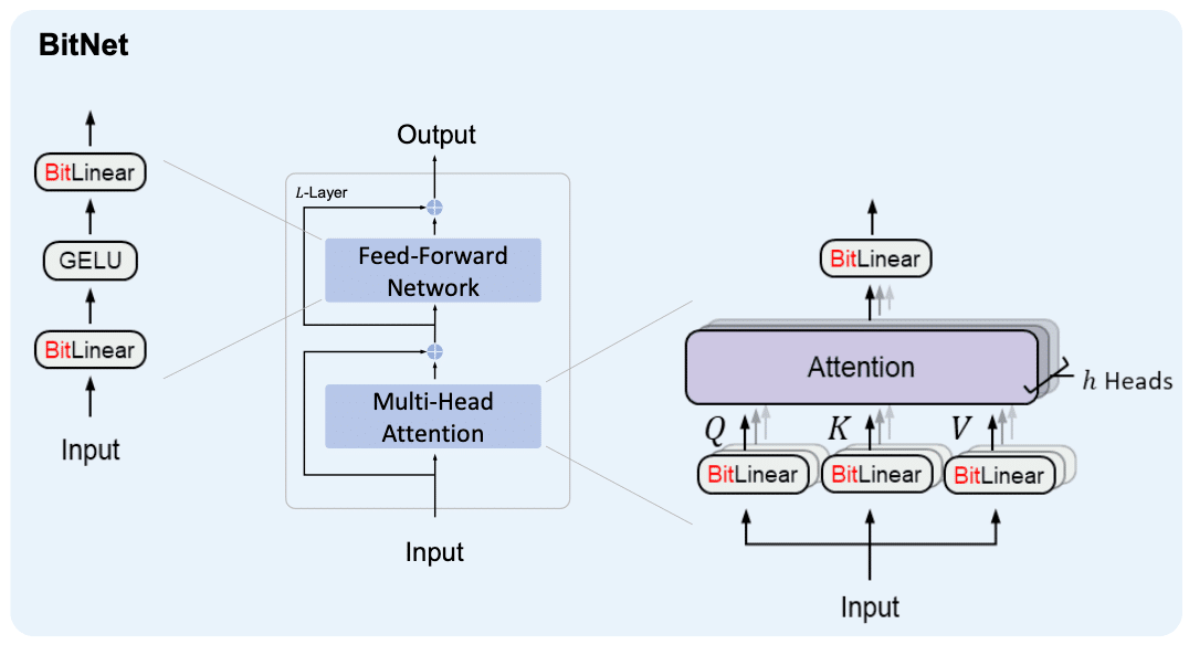 BitNet&BitNet b158の実装①｜はち