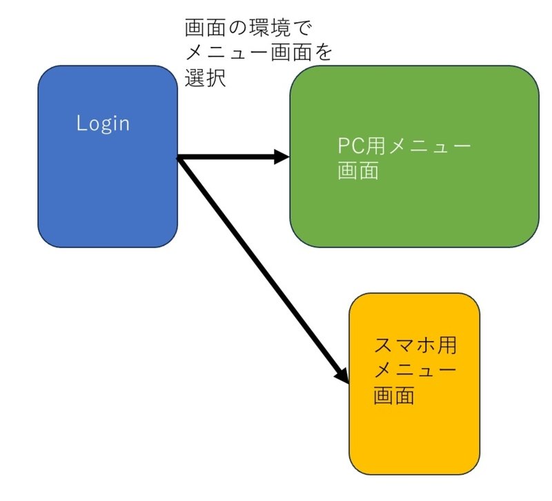 JavascriptとPHPを選択するアプリ開発の提案 No.013｜Yamasan