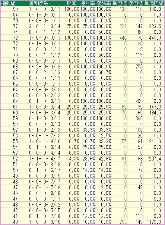 【2024 フラワーC（G3）】日刊馬番コンピ指数分析予想篇｜Haya