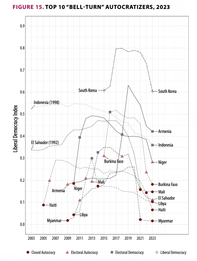 2024V-Demは民主主義についての知見が満載だった｜一田和樹のメモ帳