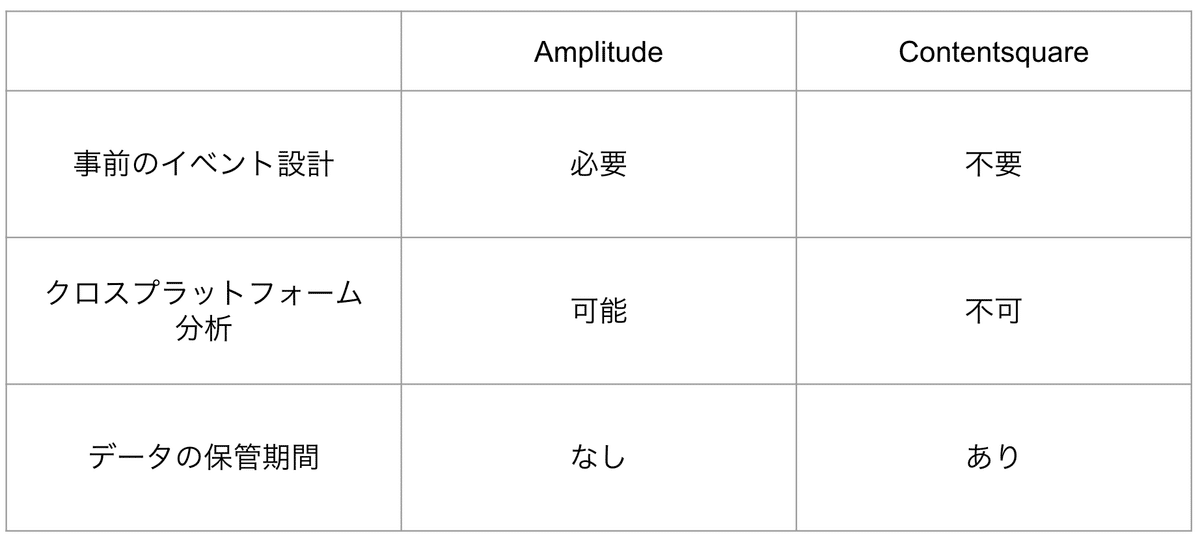 ズバリ、AmplitudeとContentsquareのどちらから検討すべきか？｜飯野 昌紀