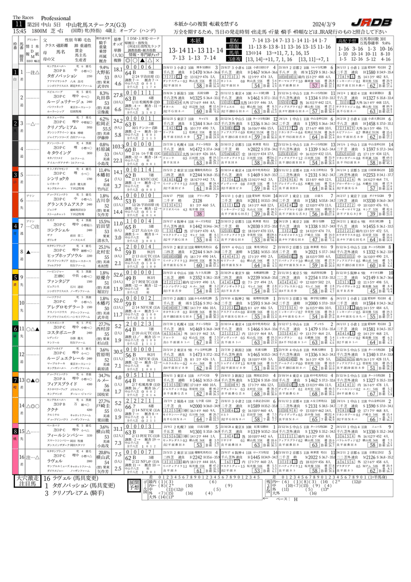 3/9（土）分の「パドック新聞」をご覧いただけます｜JRDB 競馬アラカルト