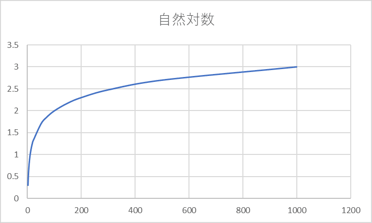 感覚と数式化｜Midley