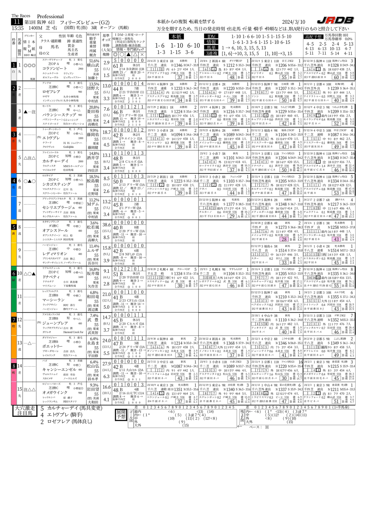 3/10(日)分の「パドック新聞」をご覧いただけます｜JRDB 競馬アラカルト