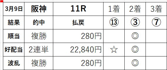 3月9日JRA競馬予想阪神11R｜河国老保忠