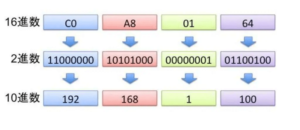 【ネットワーク基礎】LAN/WAN, TCP/IP, IPアドレス, サブネットマスク, NAT, CIDR表記, DNS, ポート番号｜吉永和貴