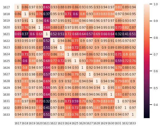 TOPIX-17シリーズの相関を見てみる｜株式会社United Code