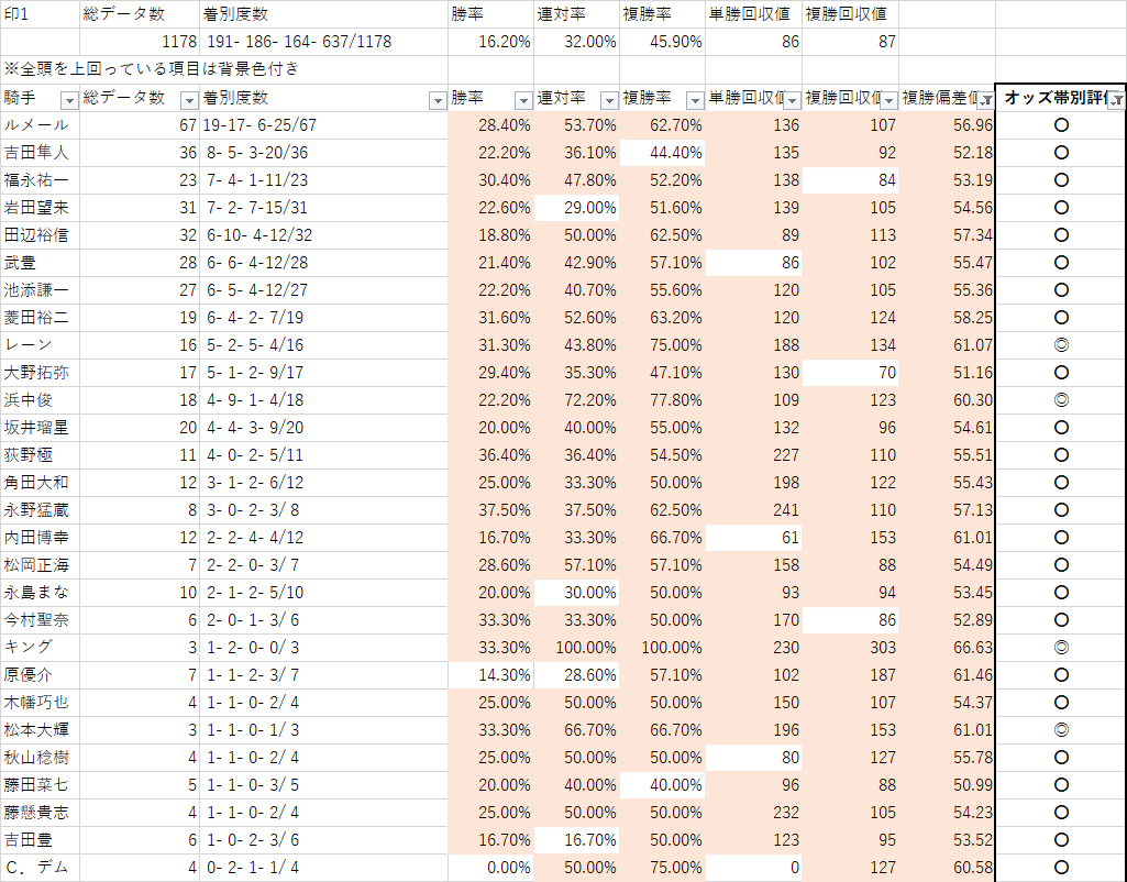 【本文無料】芝の長距離で狙いたい騎手(芝2400以上が得意な騎手)【Excelだけ100円】｜ムラマシ🏇競馬note