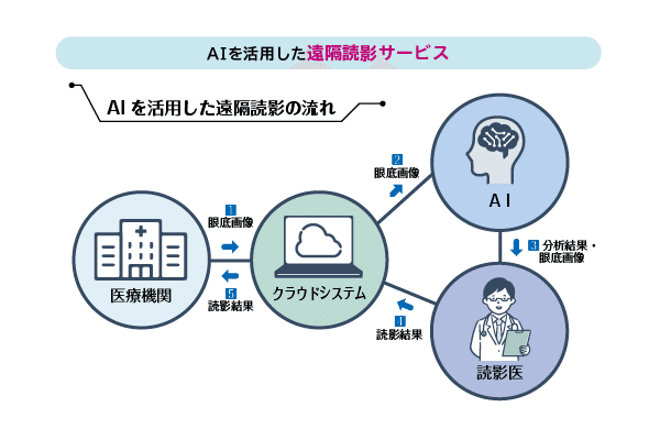 【眼科医療最前線】眼科でこそ活きる AI画像診断｜医療新聞社