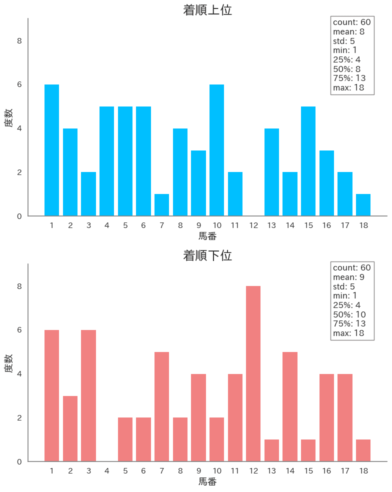 ファルコンステークス（GⅢ）出馬表の入線傾向をデータ解析｜KRD