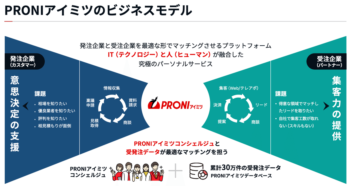 「まっすぐ」に事業に向き合い続ける、PRONIアイミツSaaS領域のサービス企画の役割とは｜PRONI（プロニ）【公式】