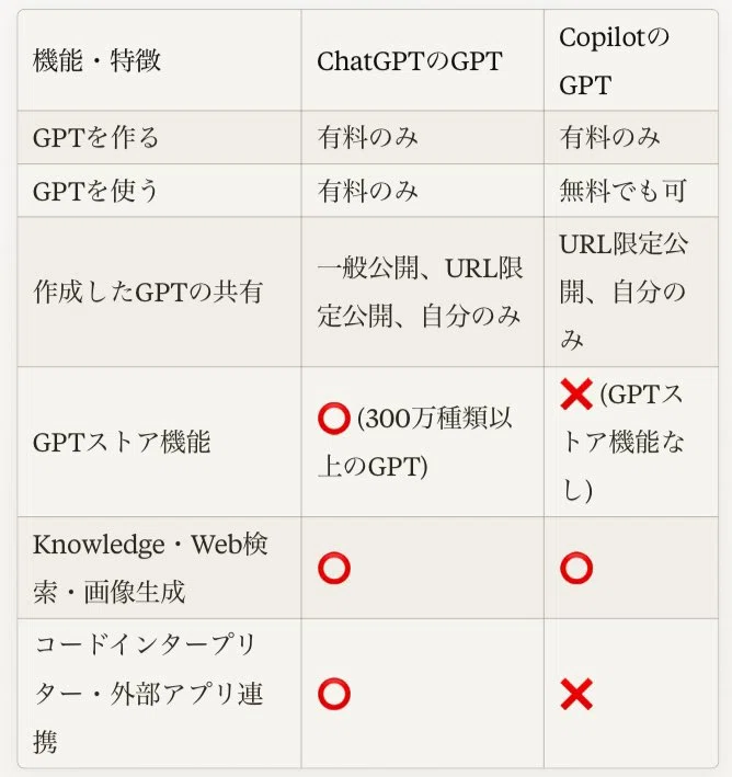 Copilotに「GPT」を作れる新機能。ChatGPTとどう違う？【徹底比較】｜たてばやし淳.エクセル兄さん@ 8万部ヒット「生成AI最速 ...