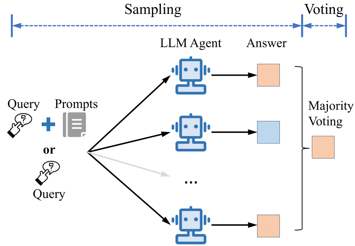 多数派の知恵: 小規模LLMエージェントで大巨人を倒すテンセントの発見｜0xpanda alpha lab