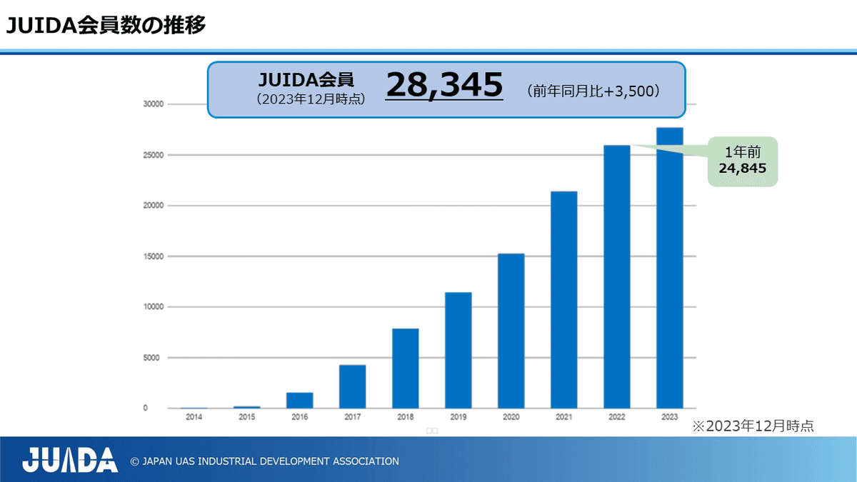 『JUIDA新年の集い2024』今年度の重点施策を発表｜JUIDA（一般社団法人 日本UAS産業振興協議会）