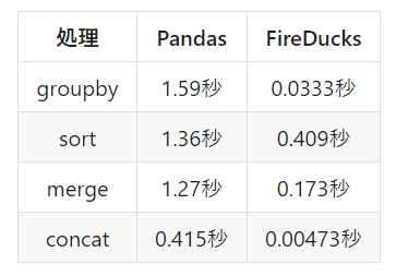 pandas高速化の新星、FireDucksに迫る｜FireDucks