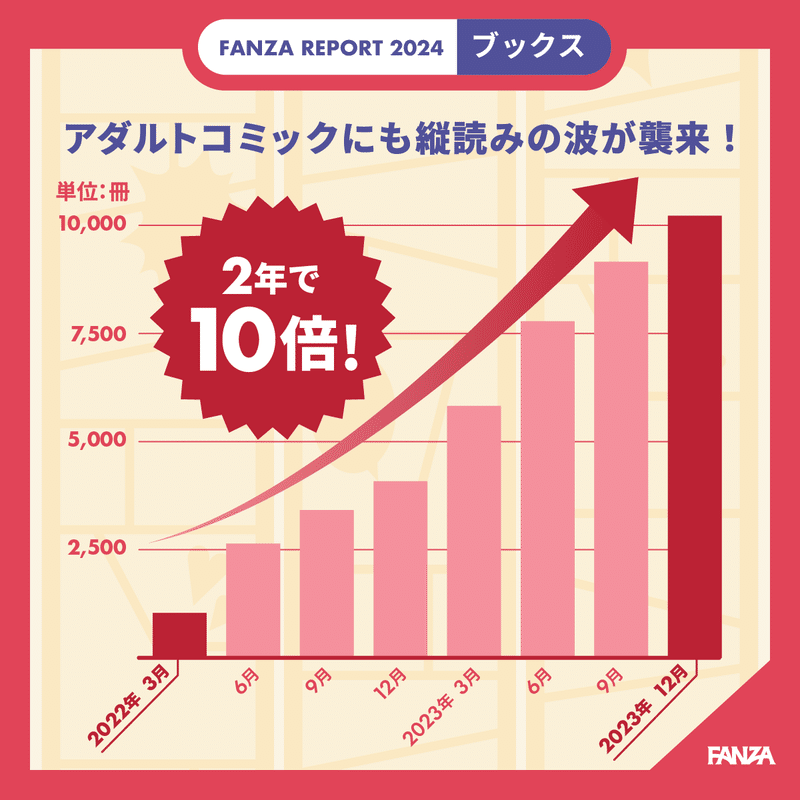 【マンガ業界Newsまとめ】成人向け作品データの宝庫FANZAレポ、 俺レベ好調、「ちゃお」「りぼん」紙少女誌トップ交代 など｜3/17-145｜菊池健