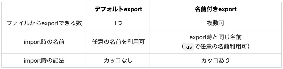 【Reactビギナー向け】default exportとexportの種類をすべて解説｜三好アキ【専門用語なしでプログラミング】