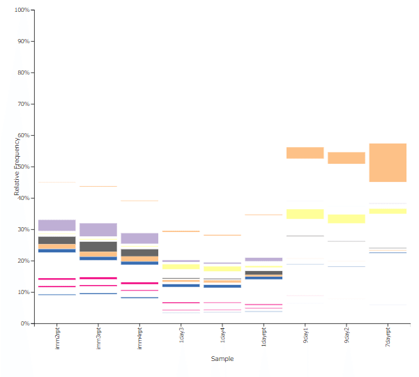 ANCOM-BC2を用いた微生物群集構成の調査｜hamuaka