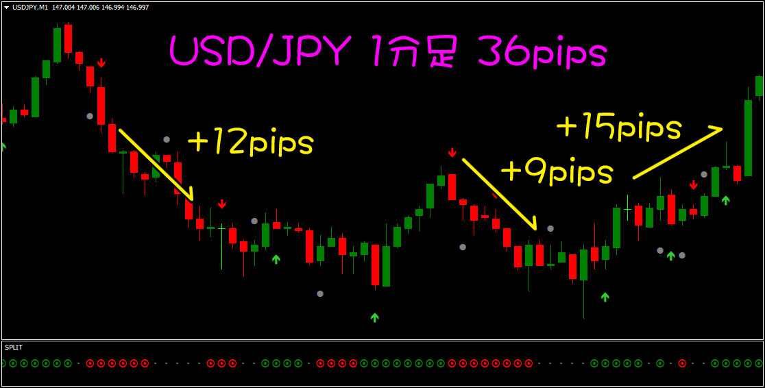 FXで1日100pipsを安定して刈り取り続けるトレード手法!! MT4のインジケーターを使い高勝率サインツールで1回10～30pipsを何度も刈り取る。｜Kトレーダー