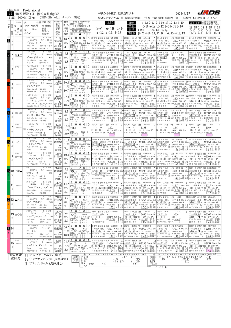 3/17(日)分の「パドック新聞」をご覧いただけます｜JRDB 競馬アラカルト