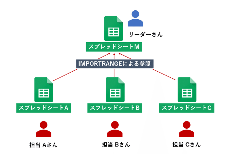 Googleスプレッドシート IMPORTRANGE関数 超応用例｜mir