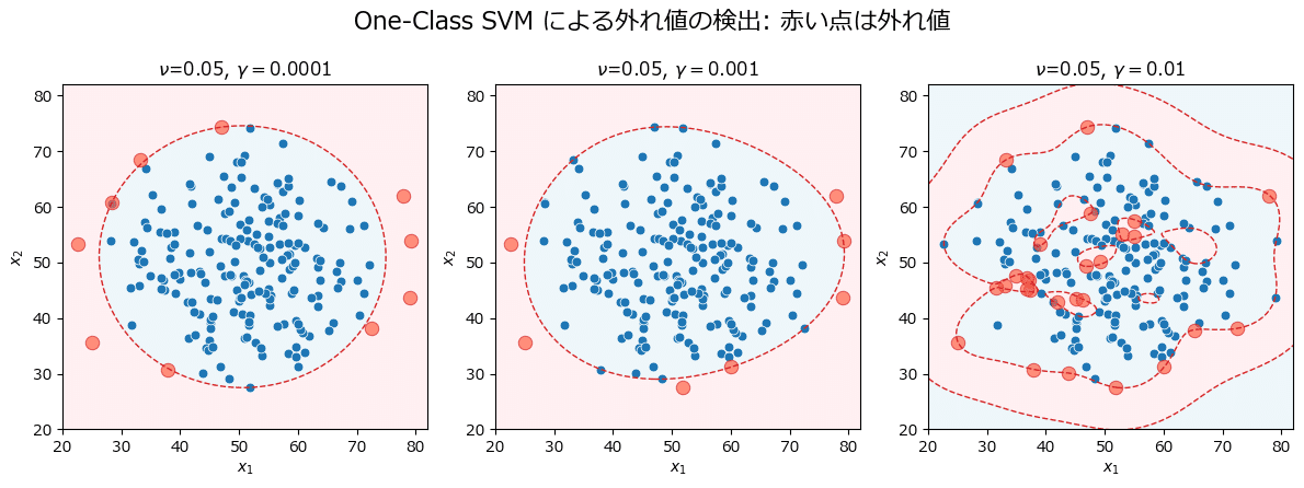 「Pythonではじめる異常検知入門」を寄り道写経 ～ 第5章「入出力の情報に基づくアプローチ」One-Class SVM｜ネイピア DS