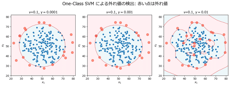 「Pythonではじめる異常検知入門」を寄り道写経 ～ 第5章「入出力の情報に基づくアプローチ」One-Class SVM｜ネイピア DS