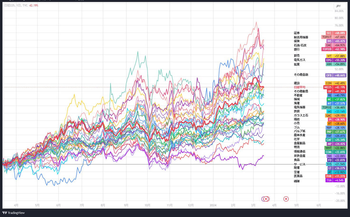 コロナショックから4年 - 各セクターの騰落率（日経225とJPX400）｜株おじさん