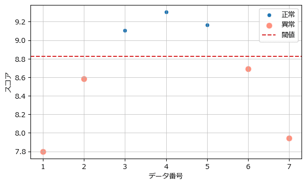 「Pythonではじめる異常検知入門」を寄り道写経 ～ 第5章「入出力の情報に基づくアプローチ」One-Class SVM｜ネイピア DS