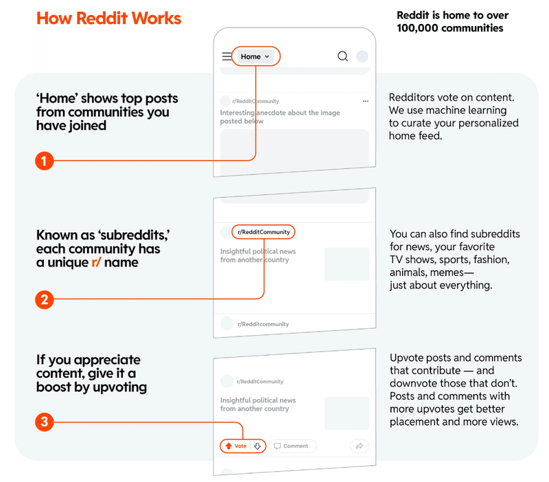 Reddit 上場間近：重要点を抑えてみた｜Pivot株式会社