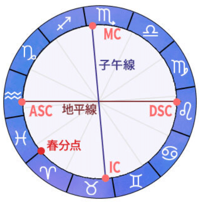 アングルとASC・DSC・MC・IC｜星友梨 ～ホシユリ～ ｜ 占星術師｜キャリアコンサルタント｜人生相談