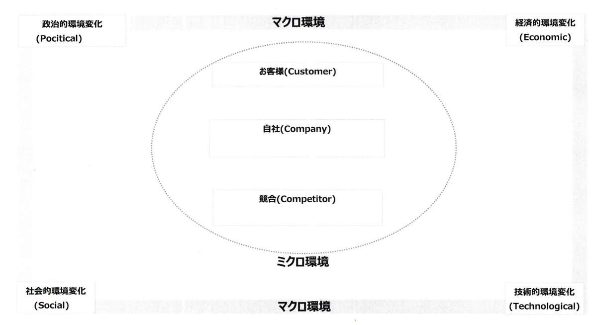 外部環境分析は、PESTと3Cの組み合わせた方がベター｜せいふふ