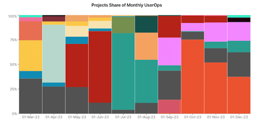 徹底解説 】2024年再注目の投資先は？ クリプト投資ガイド #5 アカウント抽象化(Account Abstraction)編｜Undefined Labs Japan