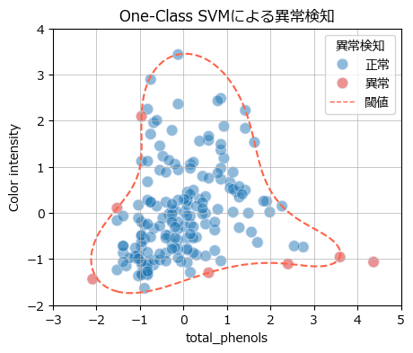 「Pythonではじめる異常検知入門」を寄り道写経 ～ 第7章「異常検知の実践例」②One-Class SVM｜ネイピア DS
