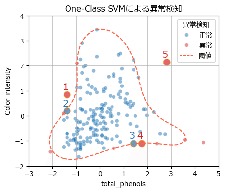 「Pythonではじめる異常検知入門」を寄り道写経 ～ 第7章「異常検知の実践例」②One-Class SVM｜ネイピア DS