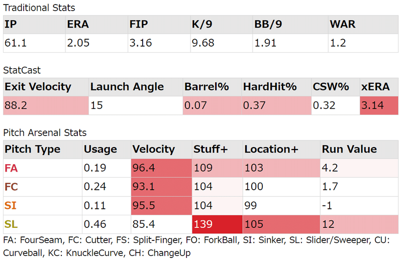 【LAD】2024 ドジャース戦力分析【投手ブルペン編】｜Eli