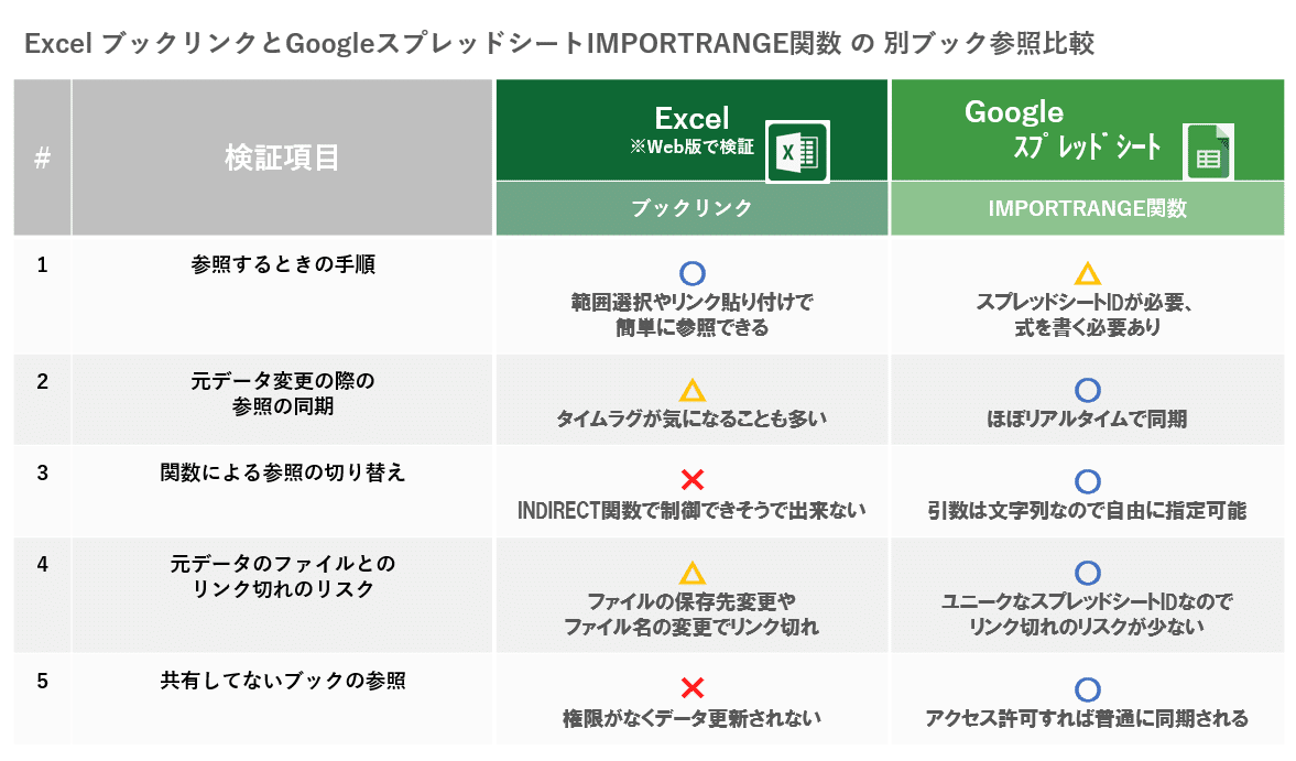 Googleスプレッドシート IMPORTRANGE関数 超応用例 2｜mir