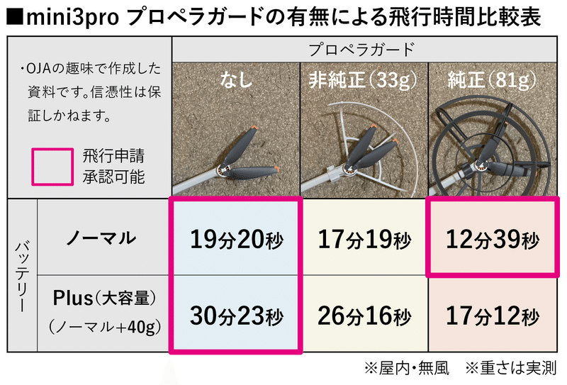 【mini3pro・mini4pro】：純正プロペラガード有無での飛行時間比較／飛行申請や重量の影響など｜oja