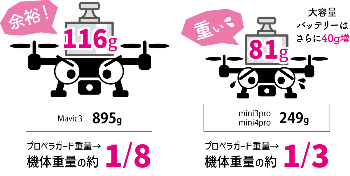 【mini3pro・mini4pro】：純正プロペラガード有無での飛行時間比較／飛行申請や重量の影響など｜oja