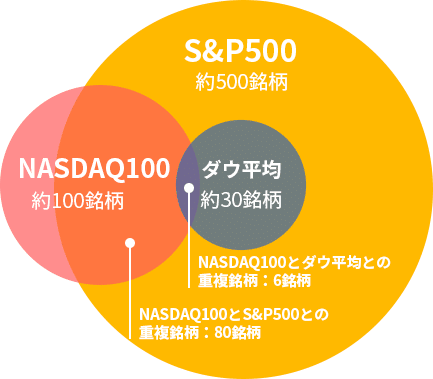 S&P500とNASDAQ100｜ゆうちん