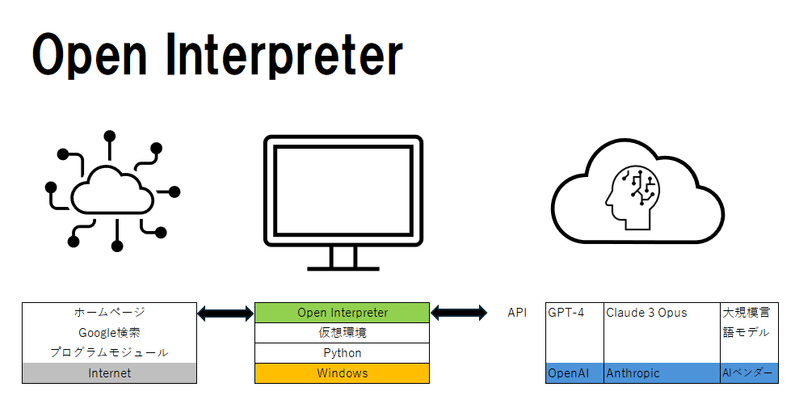 言葉でPCを操れる生成AI「Open Interpreter」をWindowsで使えるようにする方法（Open Interpreterのインストール方法や仮想環境構築までスクショ付き）｜平岡 ...