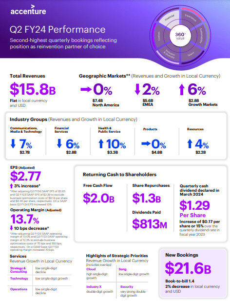 ACN (Accenture)【FY24 Q2決算】｜もてのり 米国株決算