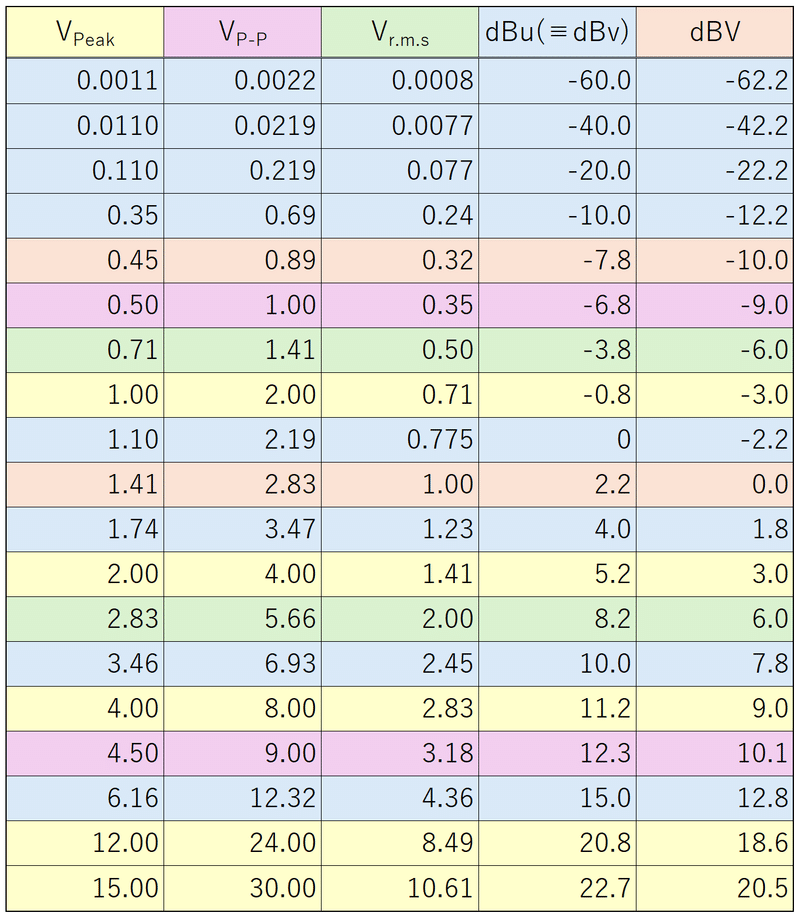 非常に紛らわしいデシベル(dB, dBFS, dBu, dBv, dBV)という単位｜全単射