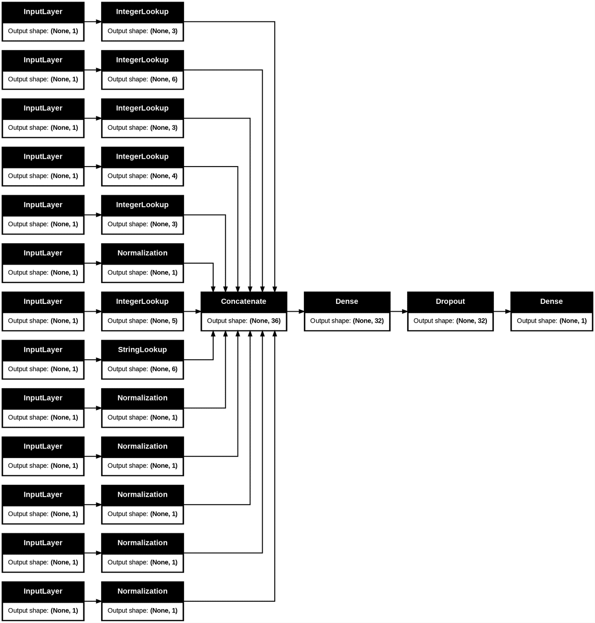 Keras 3でテーブルデータのディープラーニング｜株式会社United Code