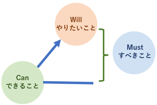 Will-Can-Mustで行動しよう｜ラーニングアニマル
