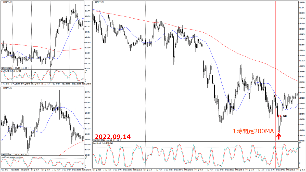[FX手法] 1時間足200MAでの反応を取る（初心者向け）｜素数のフィボトレード学習帳